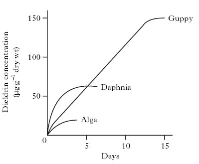 Advanced Higher Biology All Unit Revision